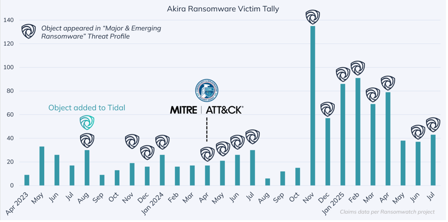 Akira Ransomware: A Case Study in Threat-Led Defense
