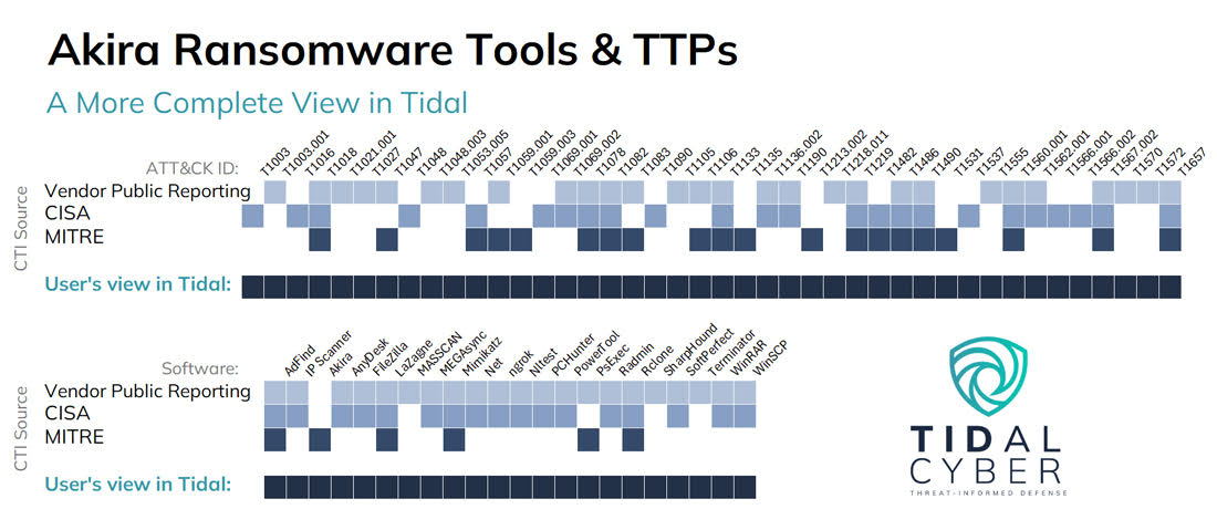 Using Tidal Cyber to Make the Most of MITRE ATT&CK v15 (and Beyond)