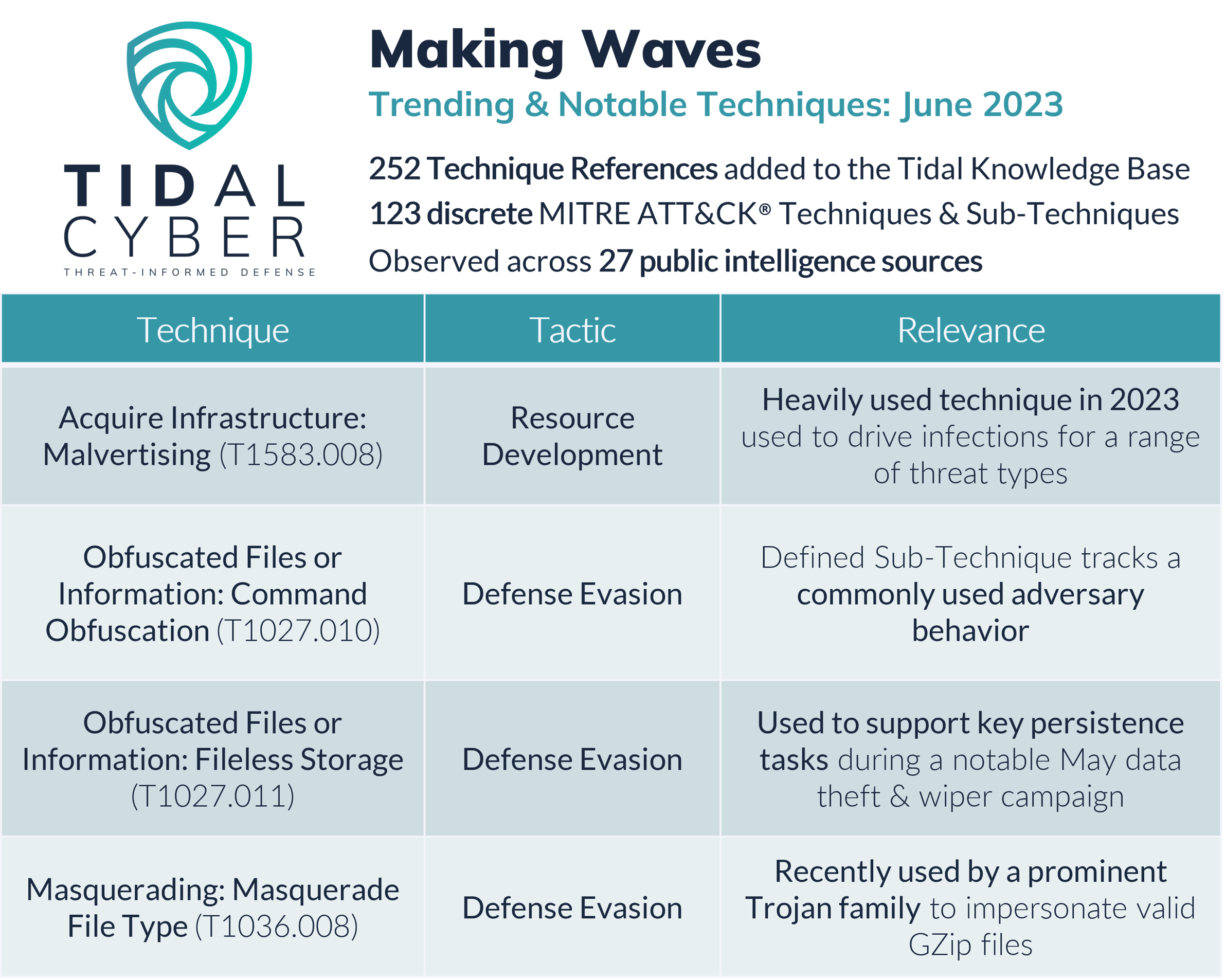 Making Waves: TTP Intelligence Highlights in June