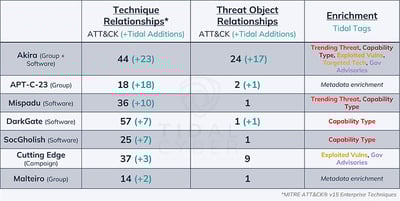 Using Tidal Cyber to Make the Most of MITRE ATT&CK v15 (and Beyond)