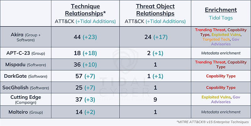 Using Tidal Cyber to Make the Most of MITRE ATT&CK v15 (and Beyond)
