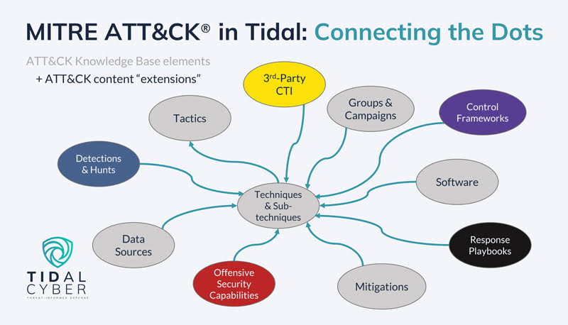 Using Tidal Cyber to Make the Most of MITRE ATT&CK v15 (and Beyond)