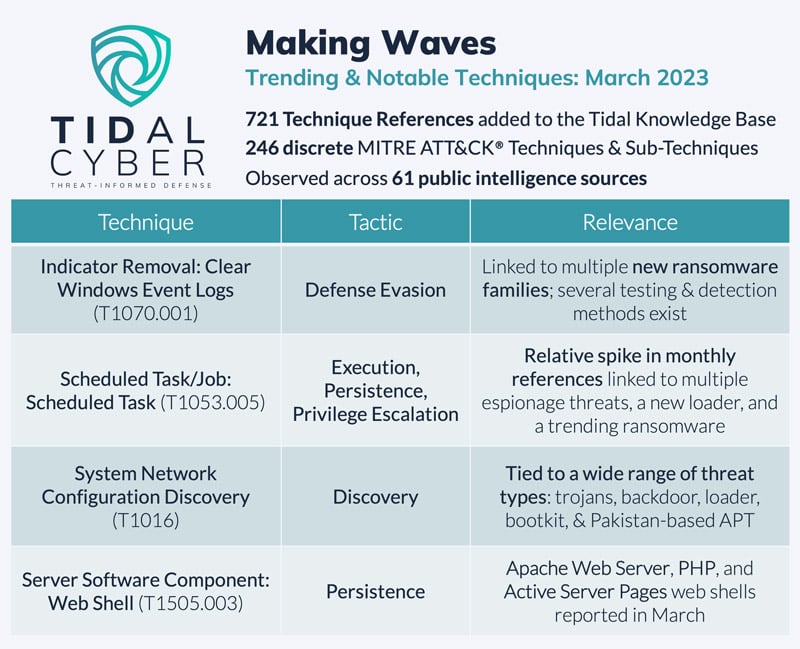 Making Waves: TTP Intelligence Highlights in March