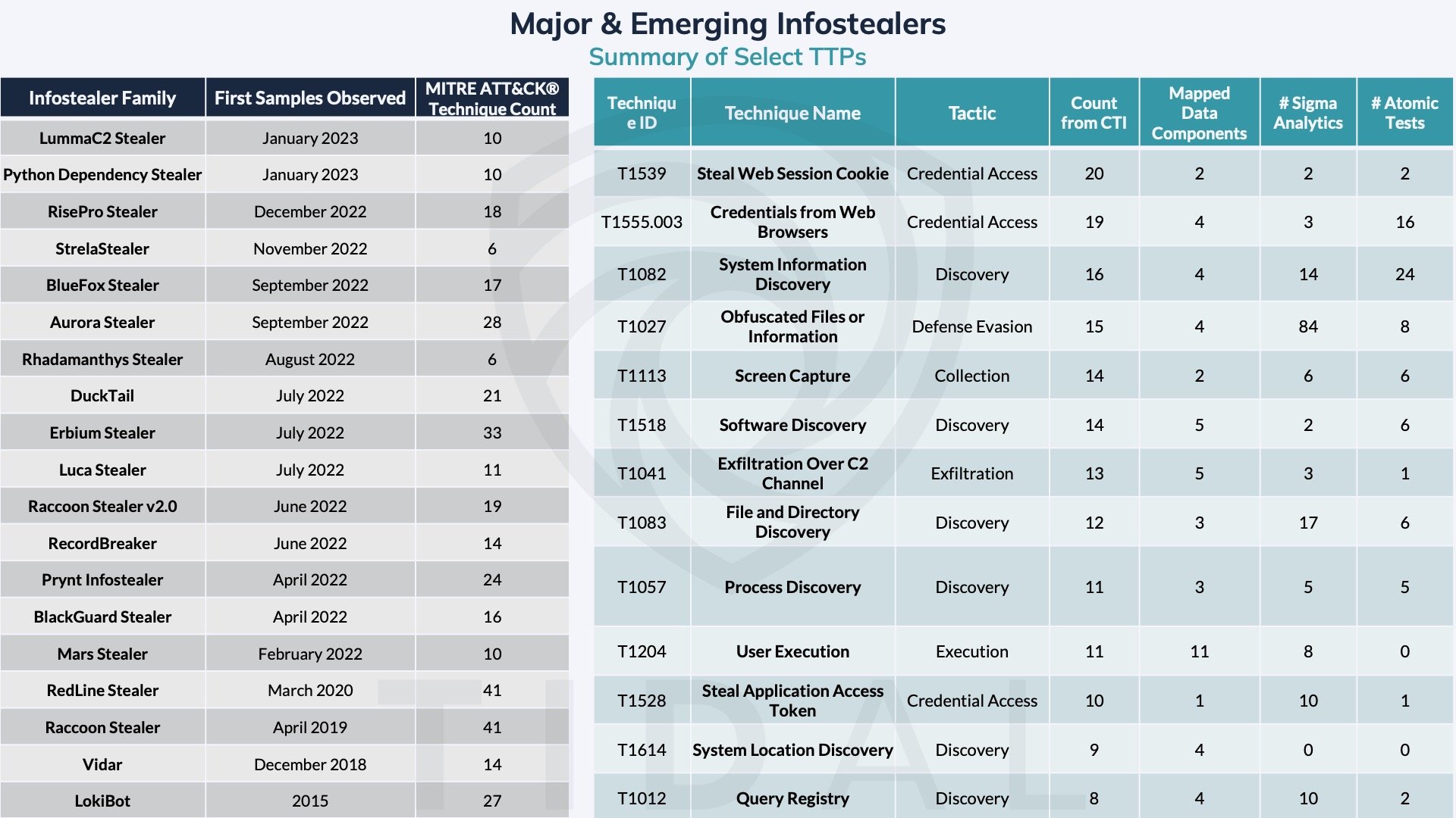 Big-Game Stealing (Part 2): Defenses for Top Infostealer Techniques