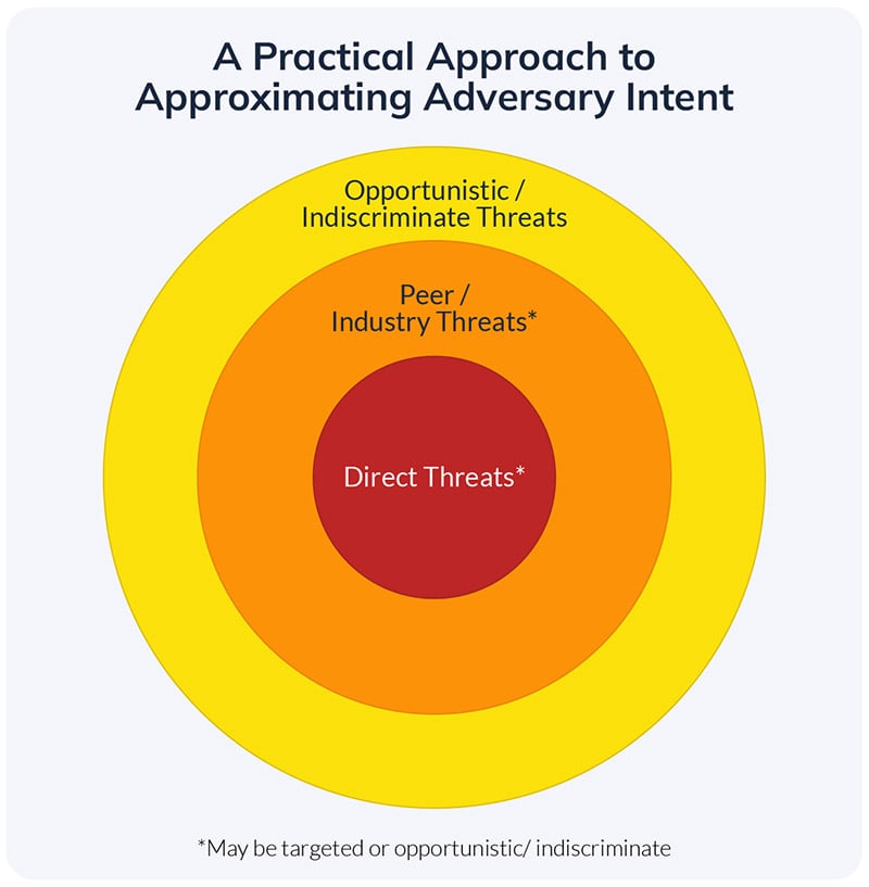 Ransomware Threat Profiling: Prioritizing Indiscriminate Threats