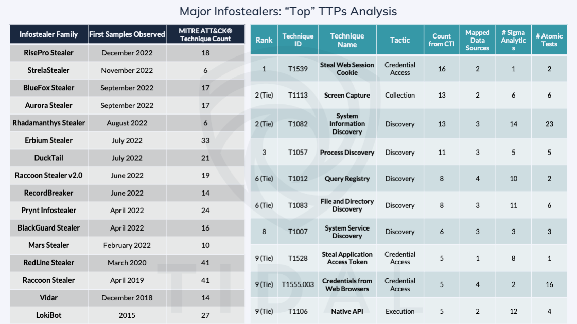 Big-Game Stealing (Part 1): The Infostealer Landscape & Rising ...