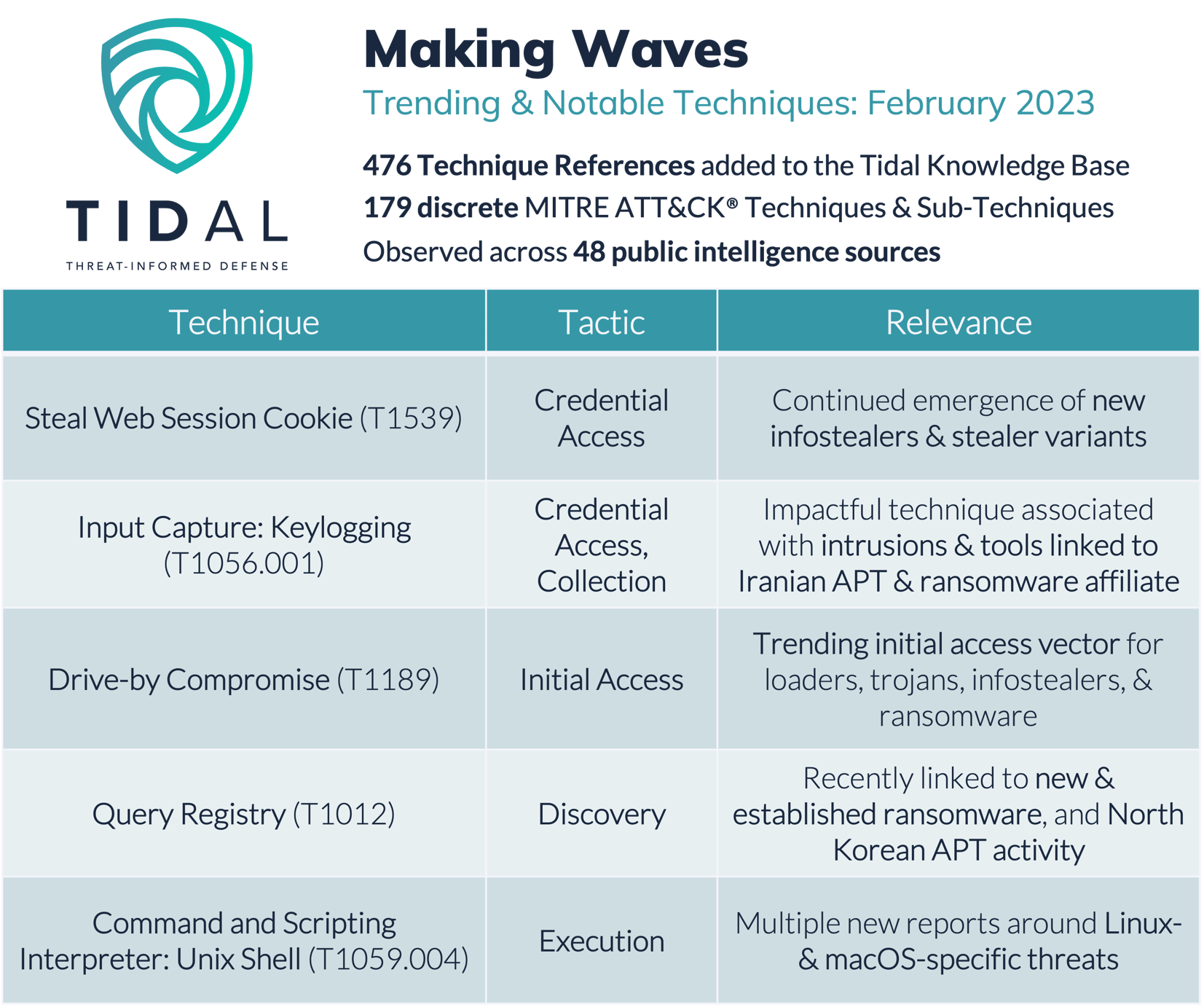 Making Waves: TTP Intelligence Highlights in February