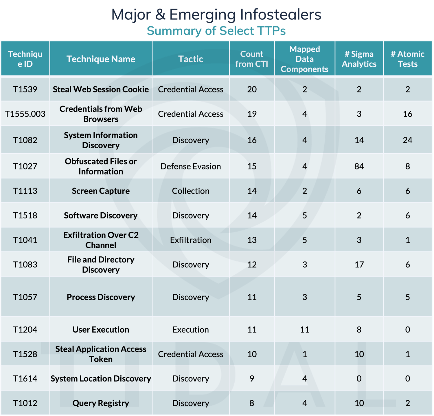Making Waves: TTP Intelligence Highlights in February