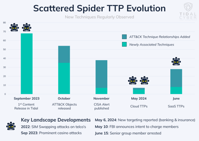 Scattered Spider: Evolving & Resilient Group Proves Need for Constant ...