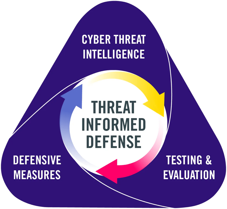 Threat-Informed Defense and Breach and Attack Simulation: Why You Need Both