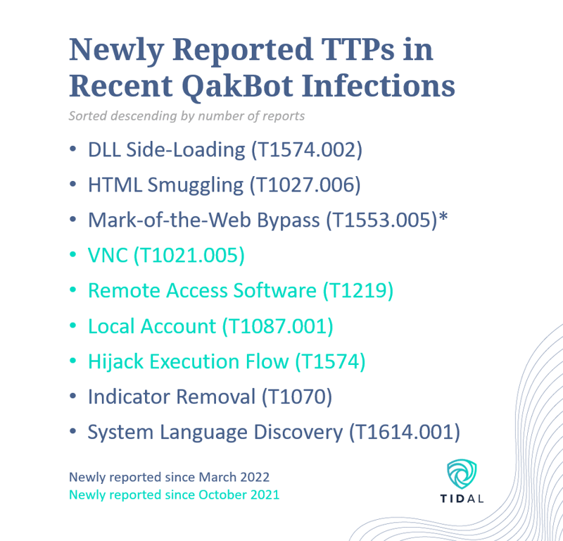 Identifying and Defending Against QakBot's Evolving TTPs