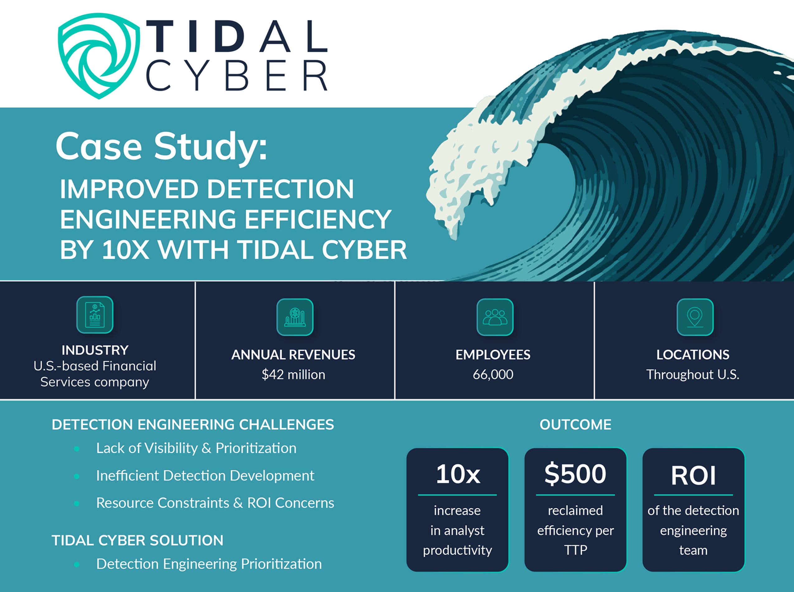 Case Study: Improved Detection Engineering Efficiency by 10X